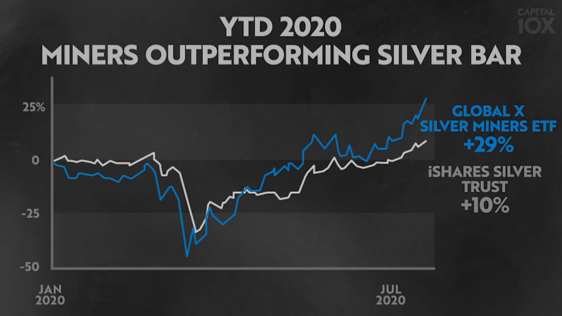 Silver Insights Series: The Leverage of Silver Stocks Vs. The Silver ...